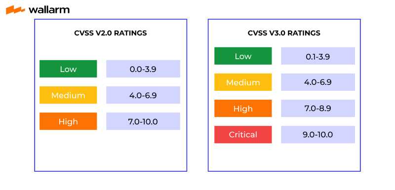 What is Common Vulnerability Scoring System (CVSS)?